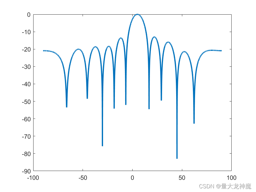 波束形成 基于SOCP及QCQP的稳健自适应波束形成_cvx求解socp问题-CSDN博客