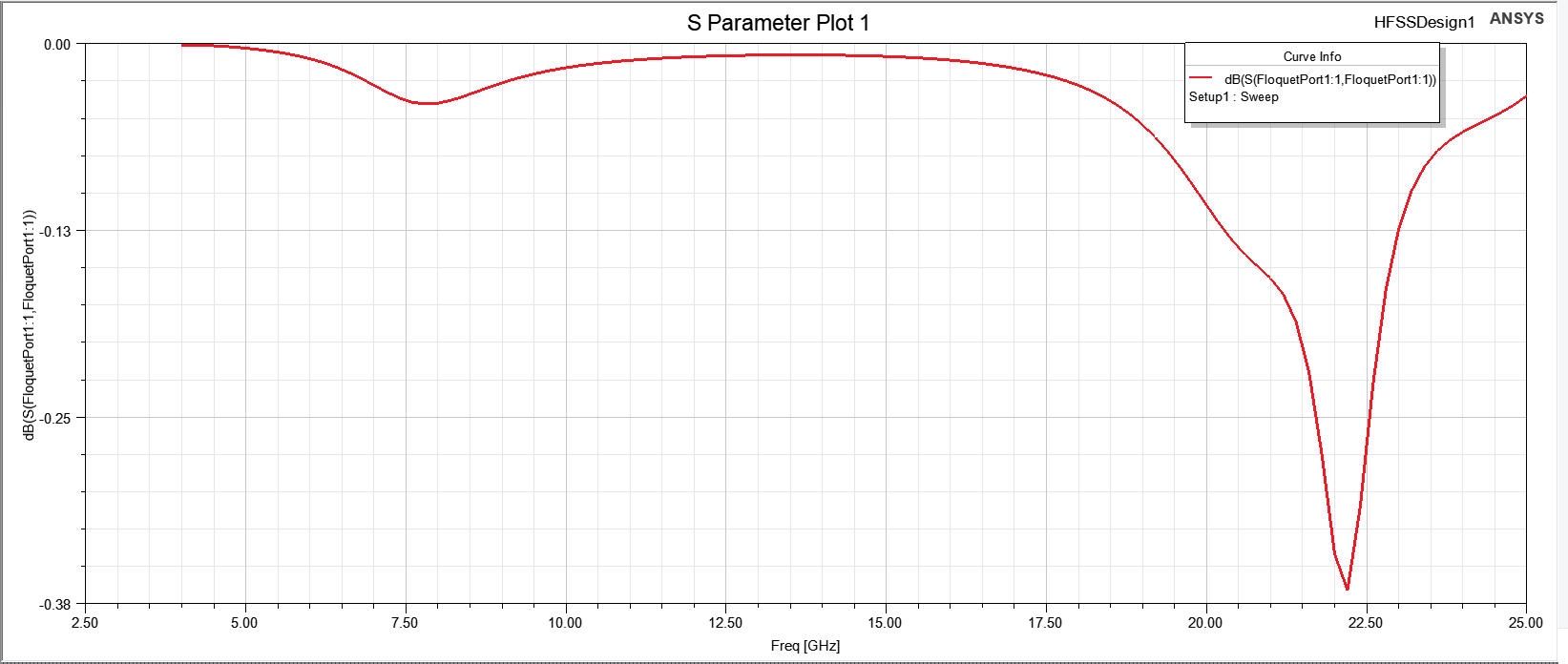 HFSS周期结构超表面结构单元仿真_hfss超表面仿真-CSDN博客