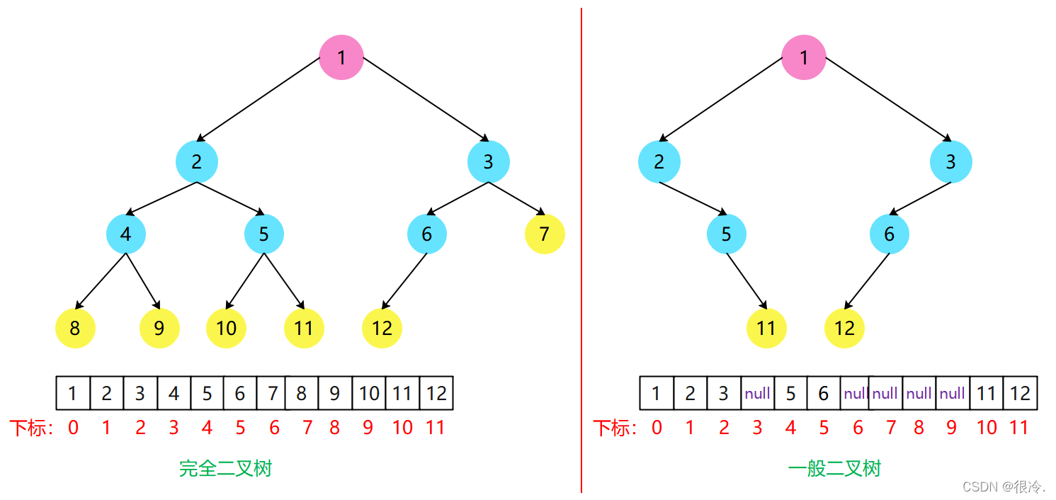 【java 数据结构】优先级队列 Priorityqueue(堆)priorityqueue Java 堆 Csdn博客