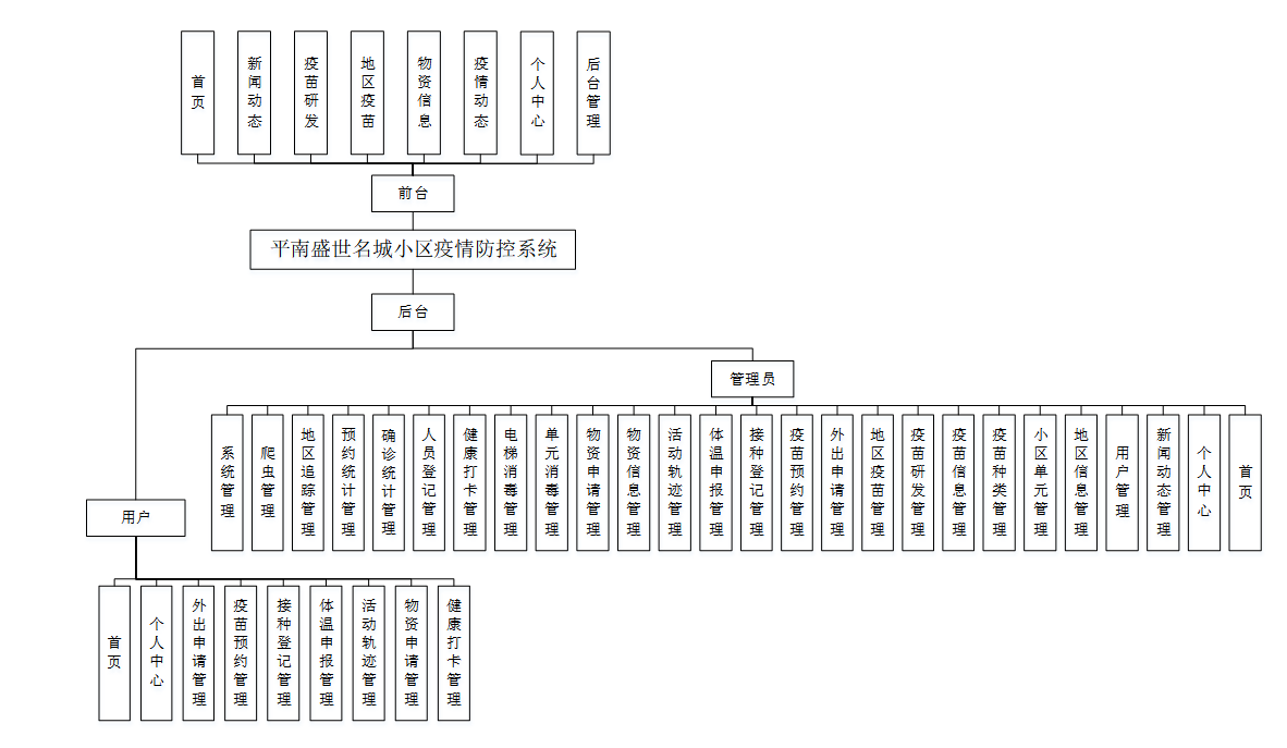 Django基于python的平南盛世名城小区疫情防控系统 Python 计算机毕业设计 Csdn博客
