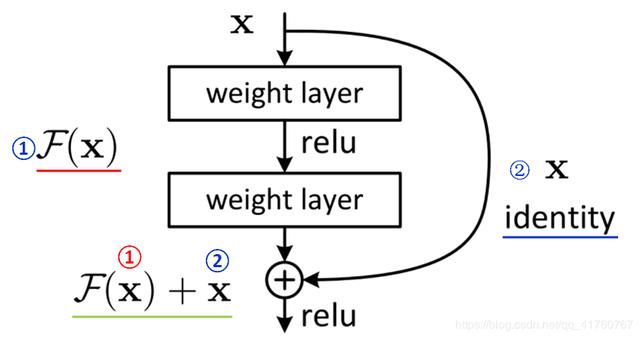resnet网络结构_ResNet网络详细解析（超详细哦）-CSDN博客