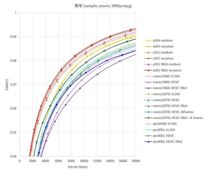 h.265编码的文件打不开_【资料汇编】不同视频编码器质量对比——NVENC、QuickSync、X264和X265...-CSDN博客