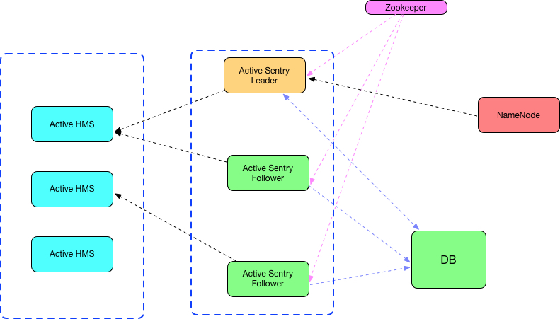 Apache sentry架构分析-(与hive、hdfs集成)_sentry 架构-CSDN博客