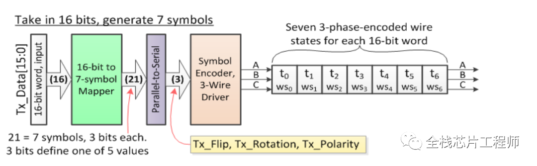 MIPI协议之DPHY、CPHY区别_mipidphy和cphy的区别-CSDN博客