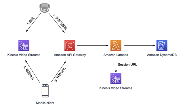 手把手教程 | 基于Amazon Kinesis Video Streams实现IP Camera云存项目_amazon-kinesis-video-streams-webrtc-sdk-c ...