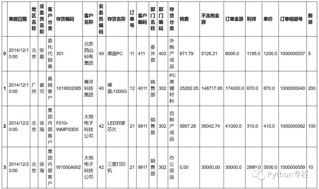 用python处理excel的14个常用操作 Csdn博客