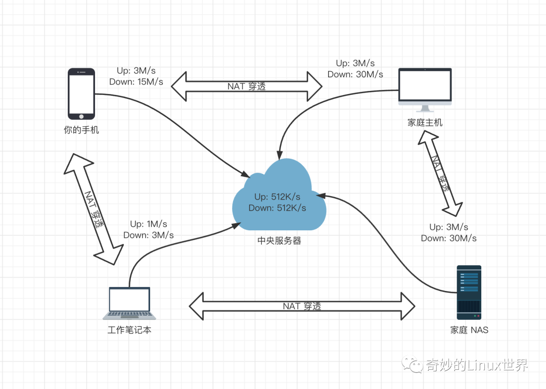 如何使用 Headscale ( Tailscale 开源版 ) 快速搭建一个私有专属的 P2P 内网穿透网络...-CSDN博客