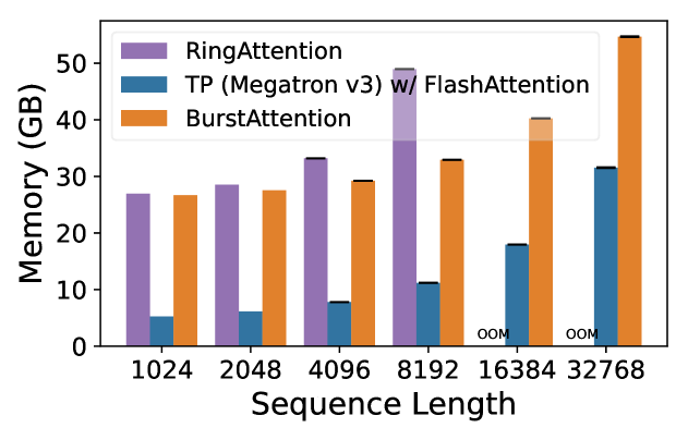 [论文翻译]BurstAttention：一种针对极长序列的高效分布式注意力框架_序列越长注意力越分散论文-CSDN博客