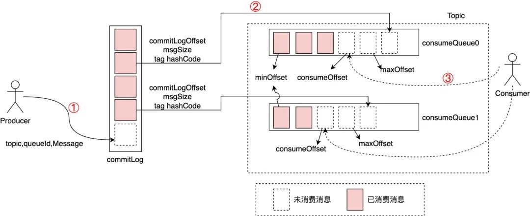 MQ架构及底层原理_mq底层原理-CSDN博客