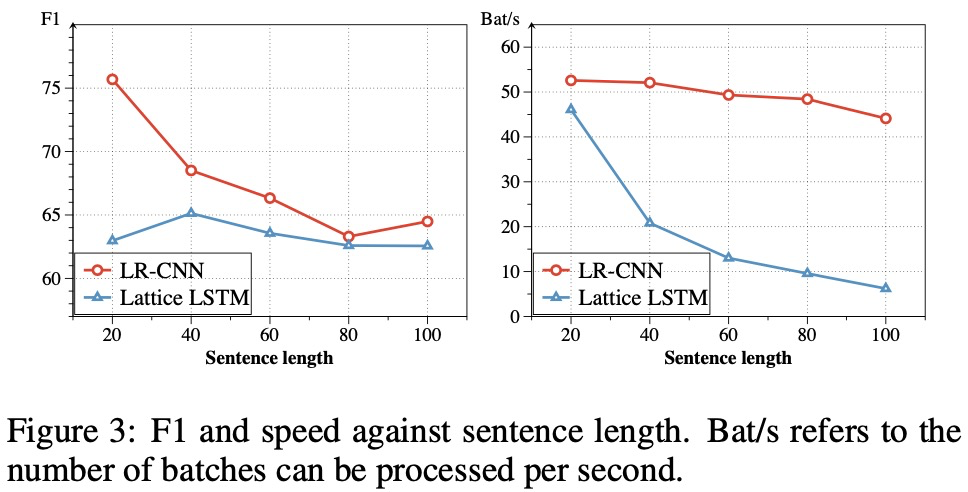 NER(命名实体识别)之LR-CNN详解_lrcnn-CSDN博客