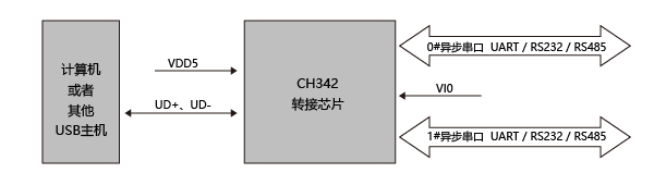 沁恒CH342是一个USB总线的转接芯片_ch334p-CSDN博客