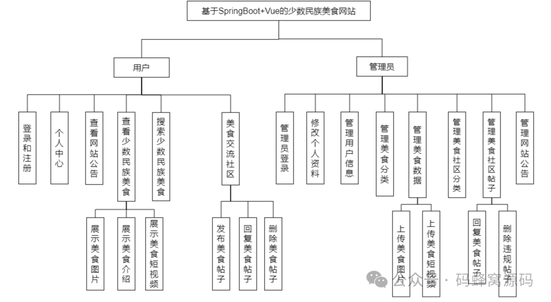 【开题报告论文源码】基于springbootvue的少数民族美食网站的设计与实现 Csdn博客