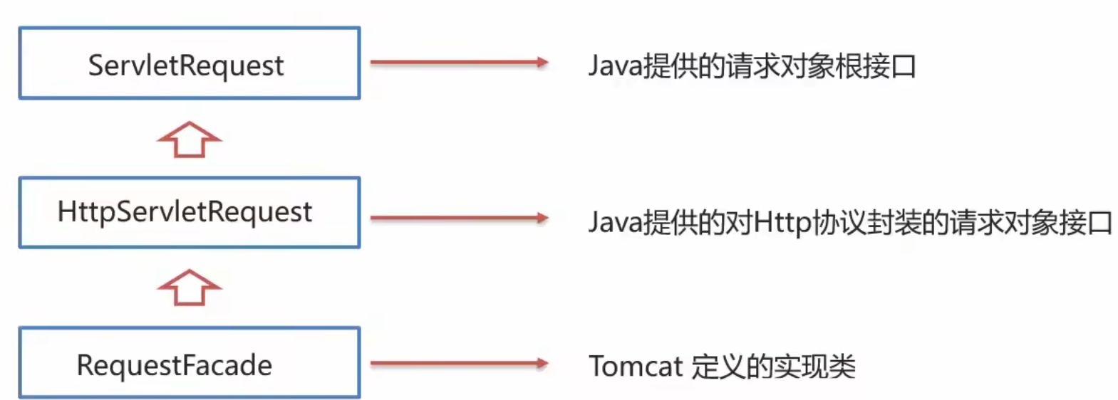 Request(请求)&Response(响应)_response获取输出流-CSDN博客