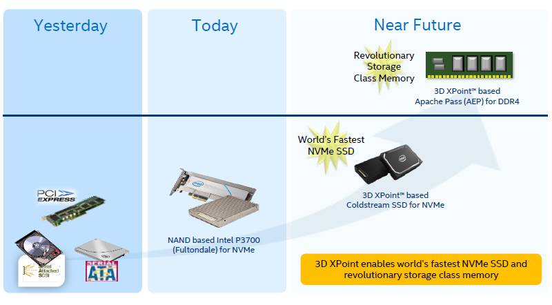 SCM是什么鬼，NVMe与其结合将赋予存储介质哪些能力？-CSDN博客