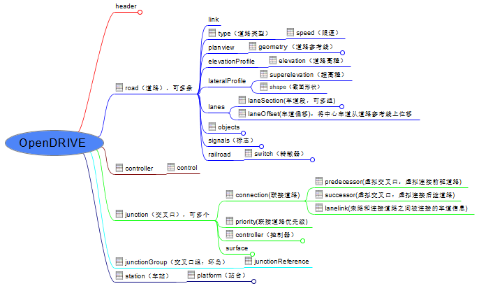 浅谈如何利用FME将SHP转为XODR_怎么从真实地图生成xodr文件-CSDN博客