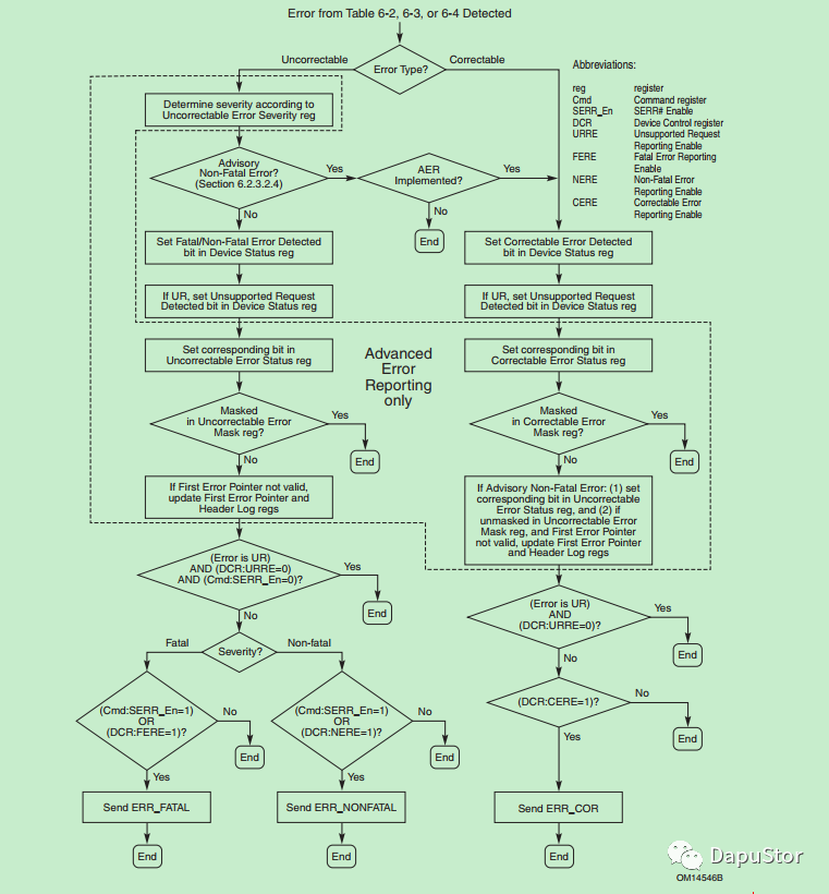 PCIe错误报告的两种机制详解_advanced error reporting-CSDN博客