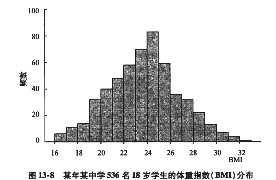 《实用医学统计学与sas应用》学习笔记 统计表和统计图 Csdn博客