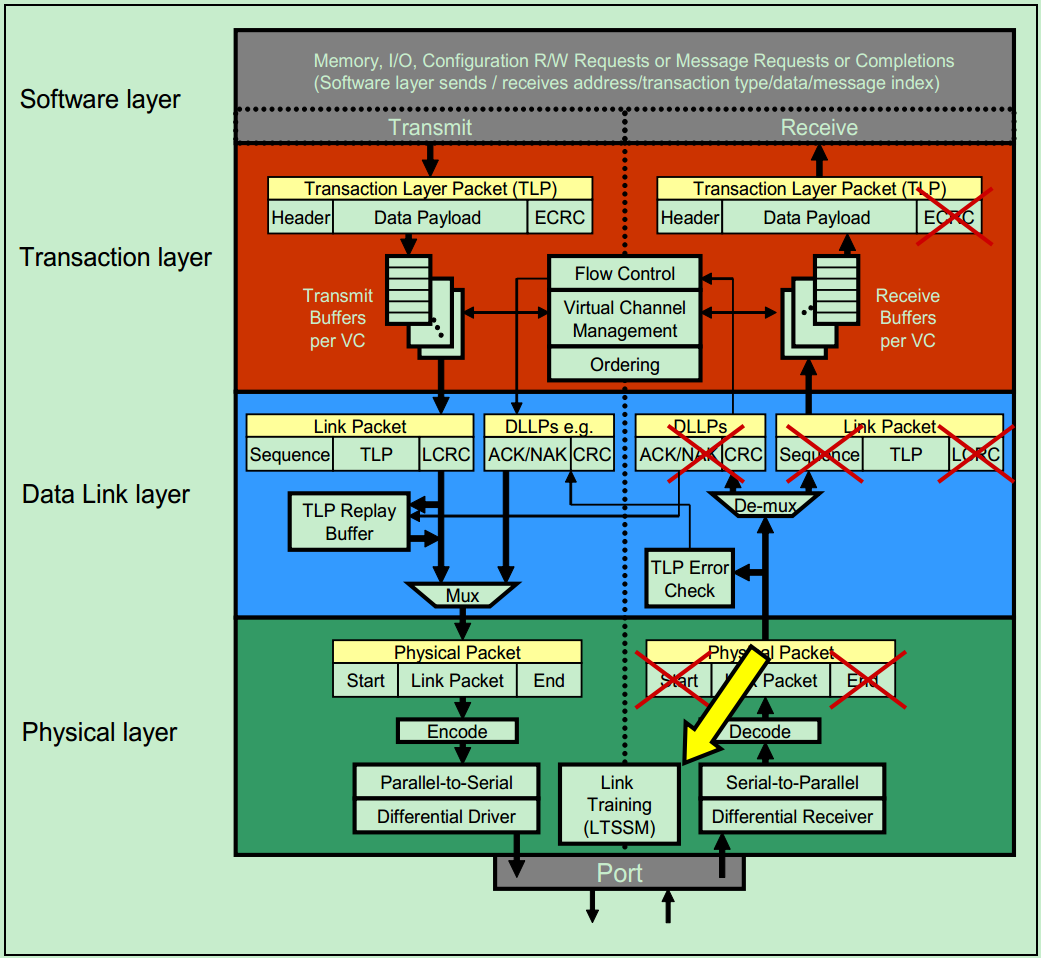 Pcie Pcie Literacy Link Initialization And Training Basics 1 Programmer Sought