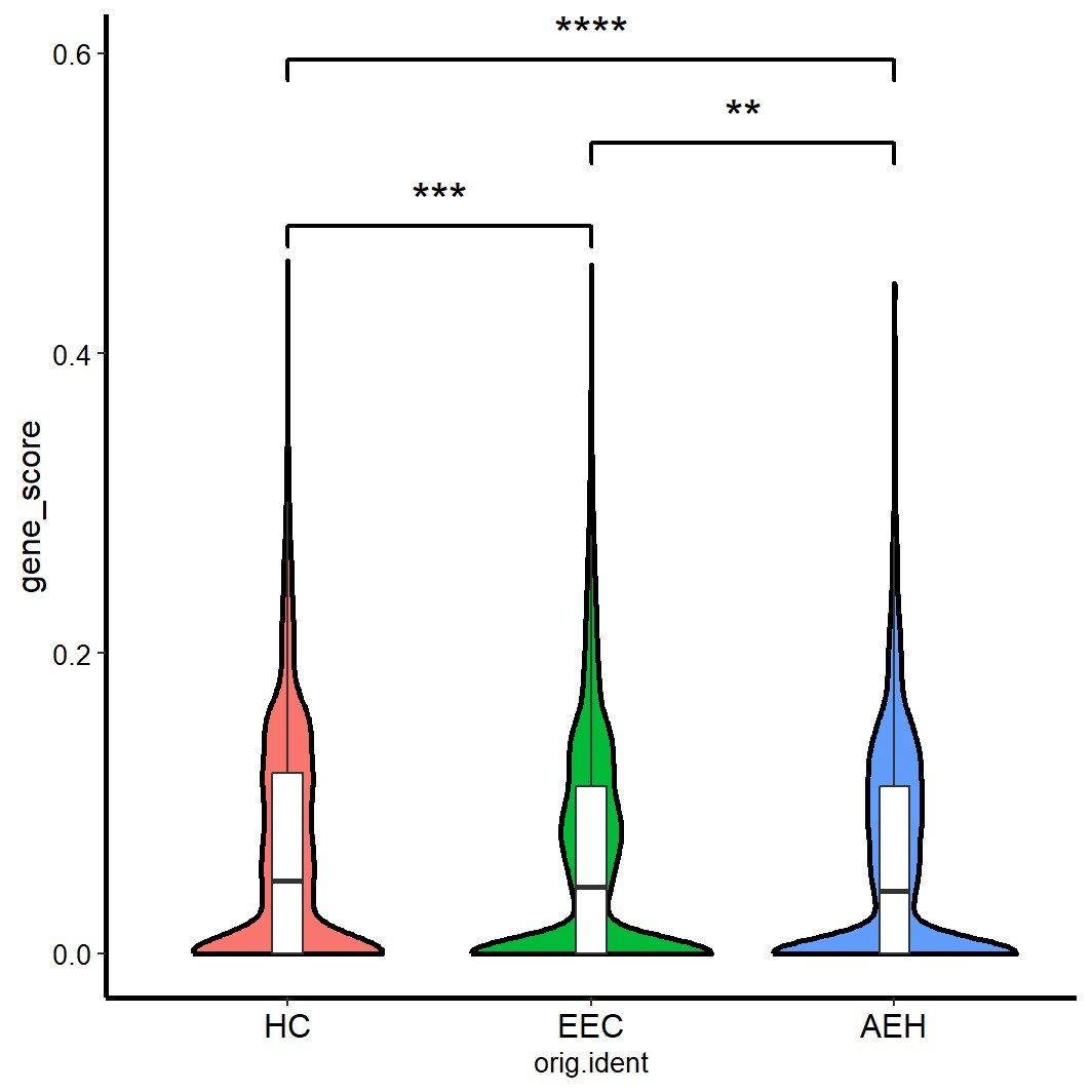 UCell:单细胞评分分析R包及可视化应用_ucell r语言-CSDN博客