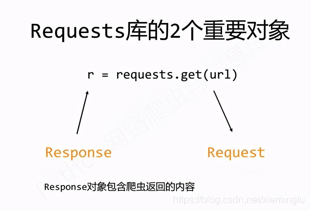 Python爬虫之Requests 库的介绍和操作实例！_爬遍天下无敌手的博客-CSDN博客
