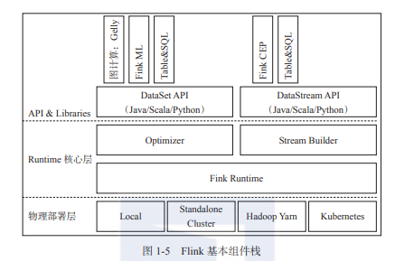 Flink架构_fllink系统主要由两个组件组成,分别为-CSDN博客