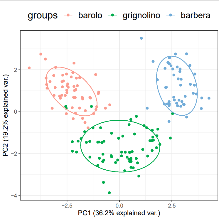 ggbiplot | 带箭头的主成分分析(PCA)图绘制-CSDN博客