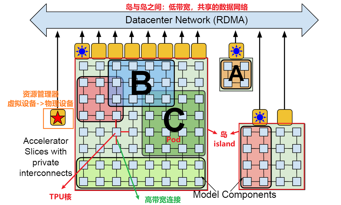 PATHWAYS: ASYNCHRONOUS DISTRIBUTED DATAFLOW FOR ML论文阅读笔记-CSDN博客