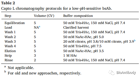 ireport中堆叠图去除刻度虚线_流动相中盐浓度对Protein A，Protein L和KappaSelect层析中抗体保留的影响 ...