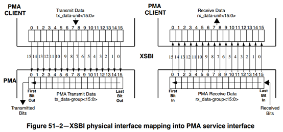 10GbE以太网MAC和PHY_xgmii接口-CSDN博客