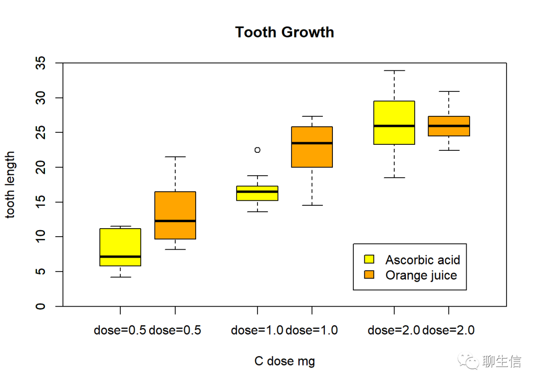 一览R基础包的六个高级绘图函数(盒型boxplot|条形barplot|直方hist|饼pie|dotchart|coplot)...-CSDN博客