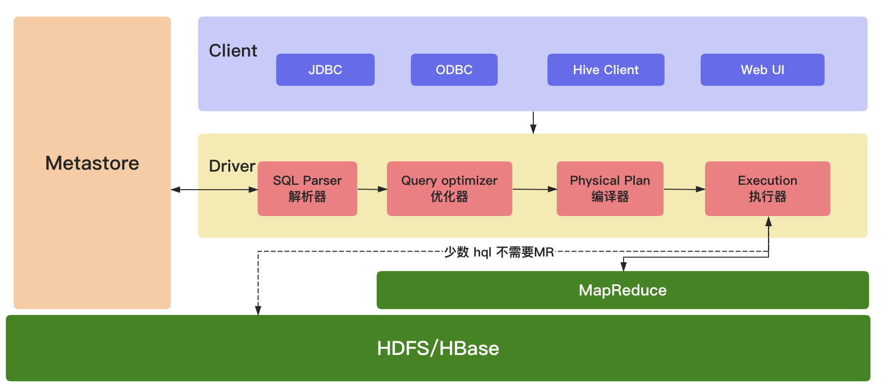  Hive Hive SQL Spark SQL Hive On Spark SQL 