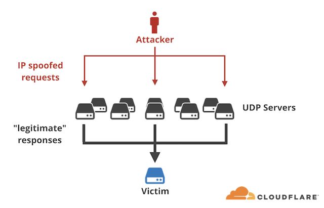 利用Memcached的反射型DDOS攻击技术分析-CSDN博客