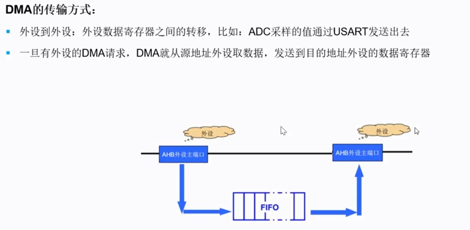 DMA项目总结_soc dma-CSDN博客