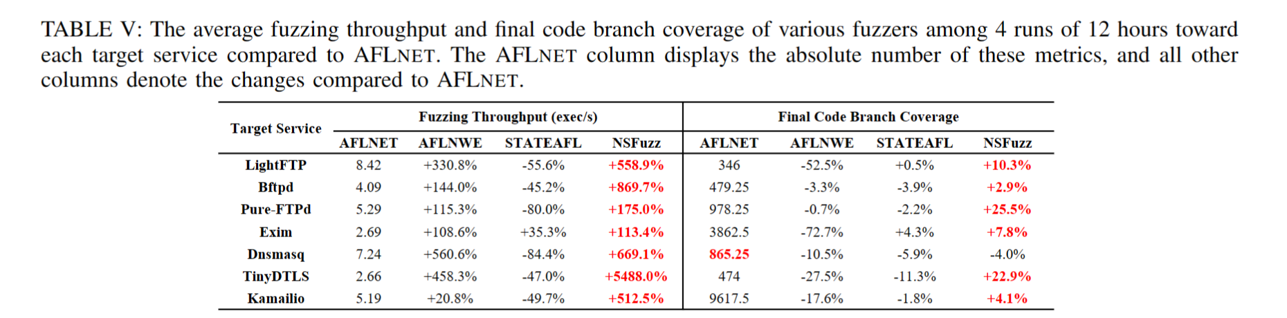 NSFuzz：TowardsEfficient and State-Aware Network Service Fuzzing-CSDN博客