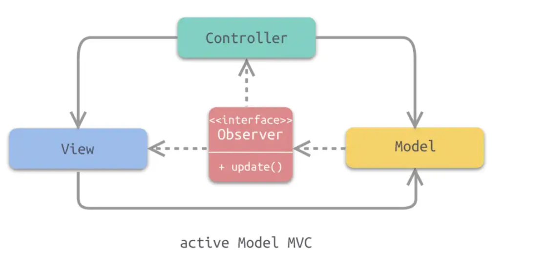 Mvc、mvp、mvvm架构理解mvvm、mvc、mvp Csdn博客
