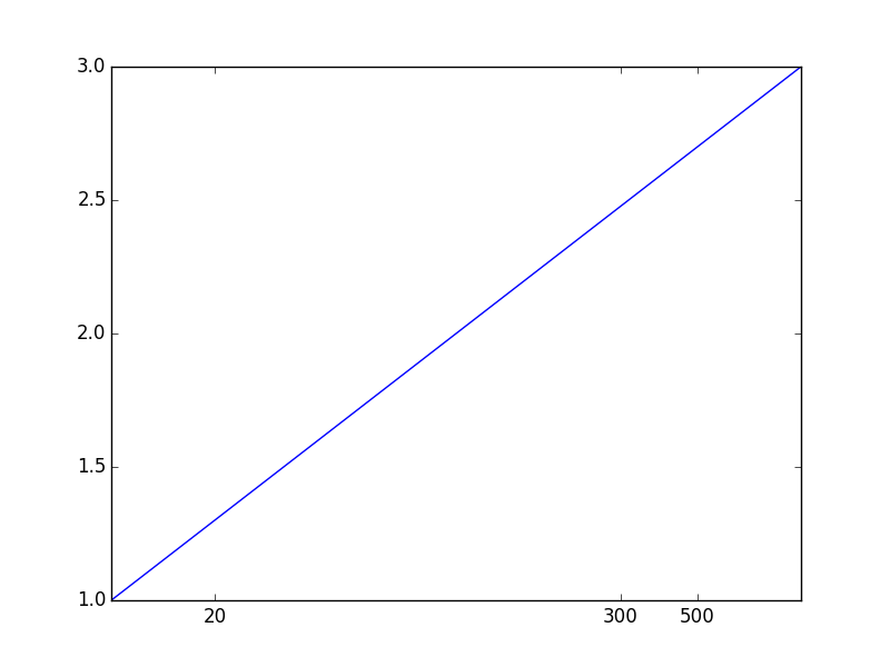 python坐标轴刻度设置对数_用对数s设置刻度_weixin_39955953的博客-CSDN博客