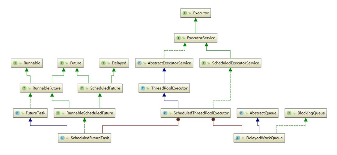 彻底搞懂ScheduledThreadPoolExecutor-CSDN博客
