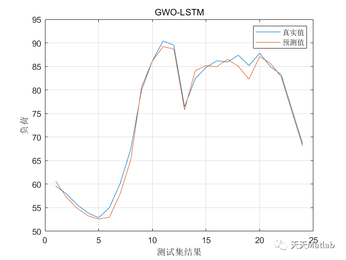 【LSTM时序预测】基于灰狼算法优化双向长短时记忆GWO-biLSTM时序股价预测（含前后对比）附Matlab代码_gwo算法 tcn-bilstm-CSDN博客