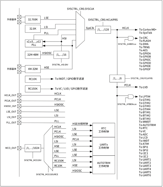 Cw32l083系列mcu系统时钟详解cw 4mhz什么意思 Csdn博客