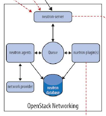 OpenStack之Neutron_neutron openstack_鲁萨的博客-CSDN博客