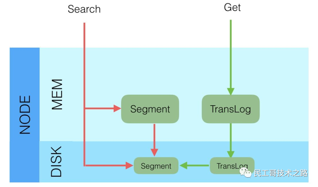 边学边实战系列(七):elasticsearch 文档索引与读取流程详解 Csdn博客 1330