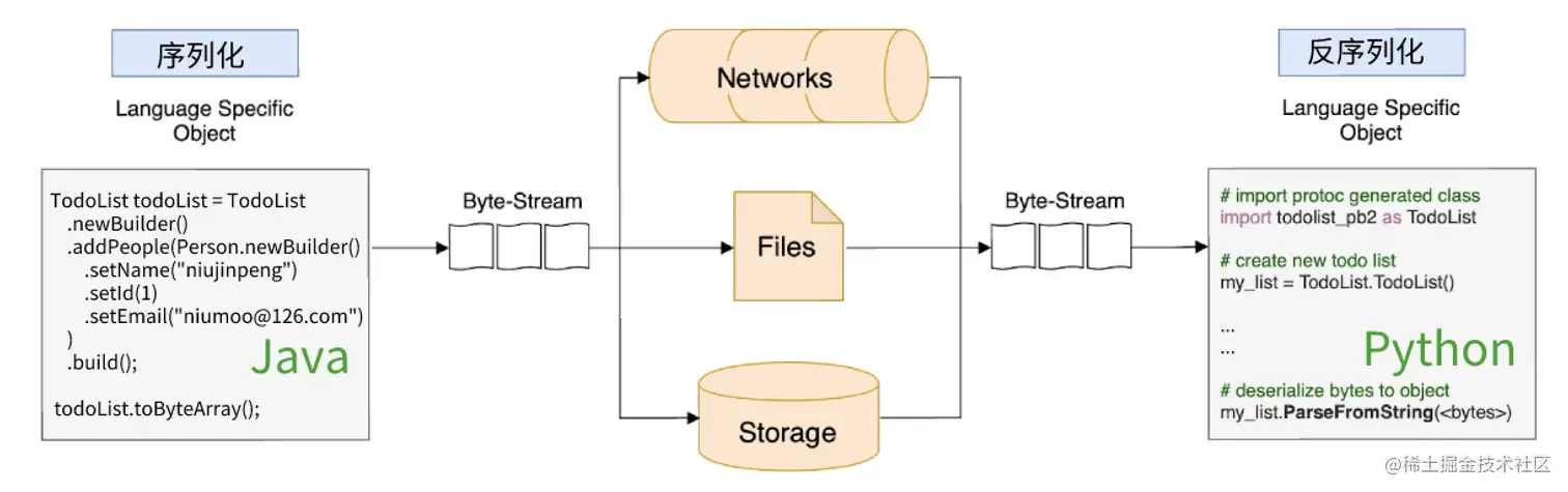 Protobuf: 高效数据传输的秘密武器_protocolbuf-CSDN博客