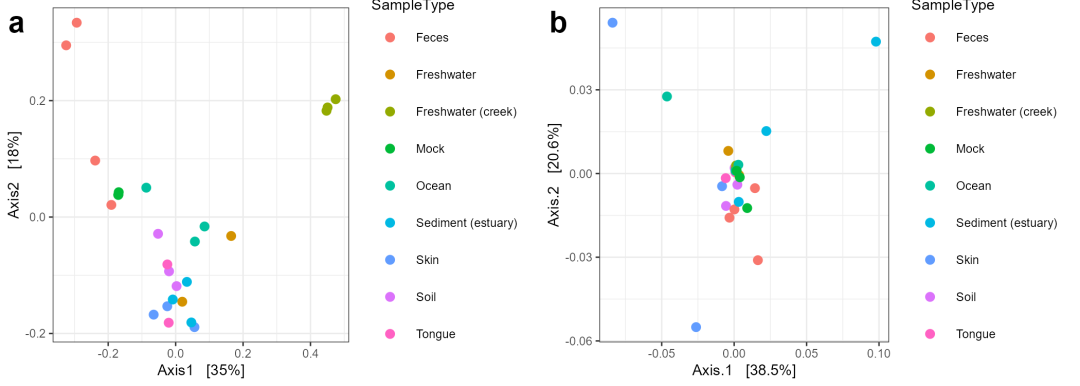 Beta多样性分析：一句代码搞定CCA、DCA、DPCoA、MDS、NMDS、PCoA、RDA_dca和cca-CSDN博客
