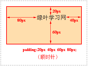 html padding如何设置内边距,内边距：padding - CSS | 绿叶学习网-CSDN博客