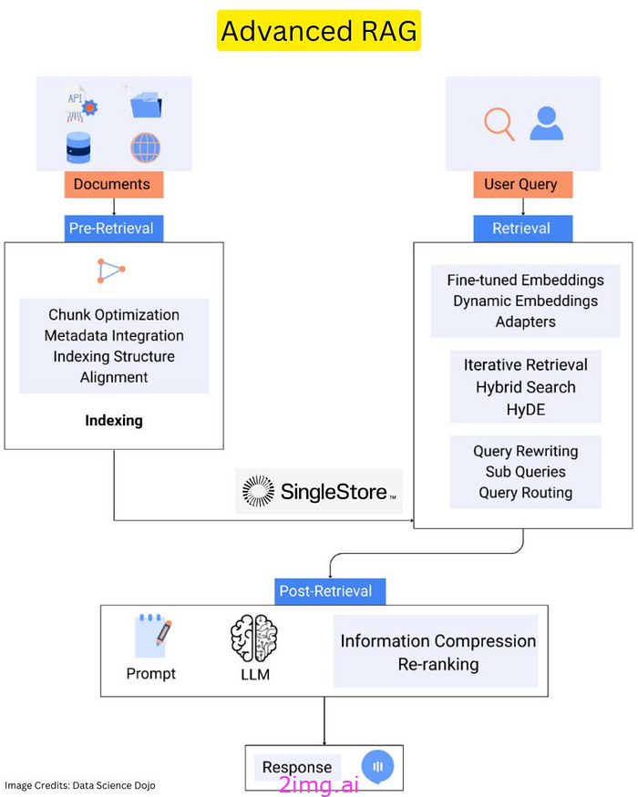 先进的 RAG 技术_rag 时间长-CSDN博客