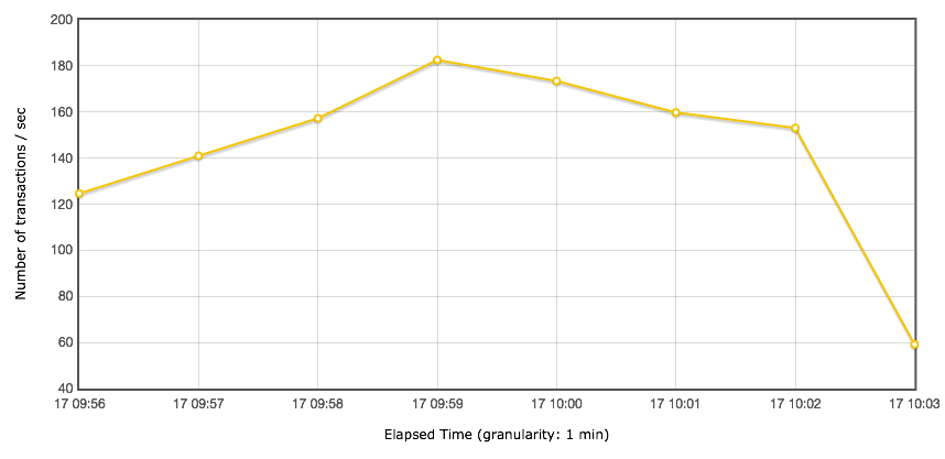 26丨案例：手把手带你理解TPS趋势分析*_tps曲线-CSDN博客
