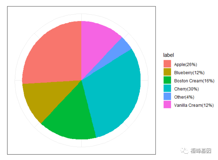 FigDraw 8. SCI 文章绘图之饼图 (Pieplot)_sci饼状图-CSDN博客