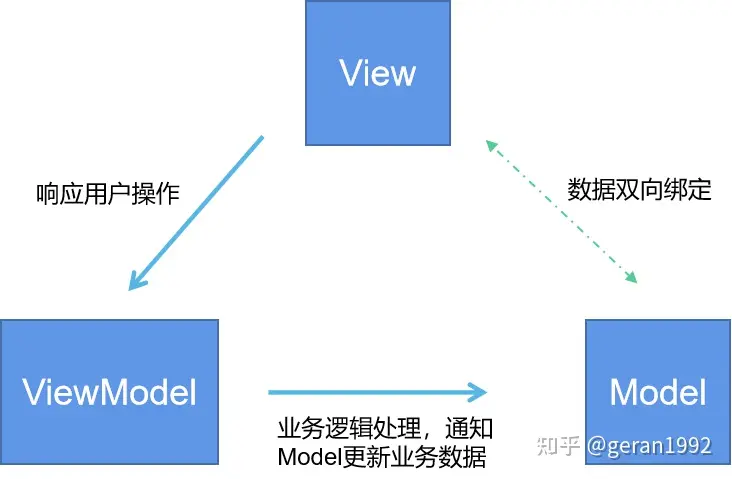 架构之路 195 《软考 系统分析师》 Mvc、mvp、mvvm架构各自的优缺点软考 Mvc Csdn博客