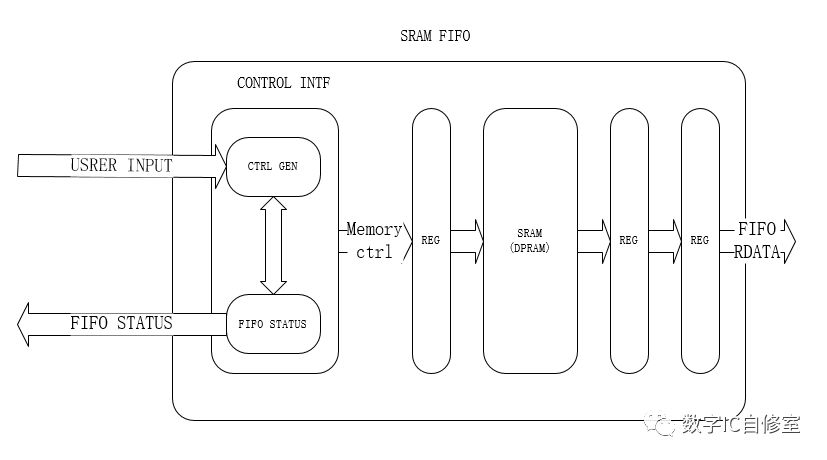 dram sram利用 利用_基于SRAM的同步FIFO设计_翟云生的博客-CSDN博客