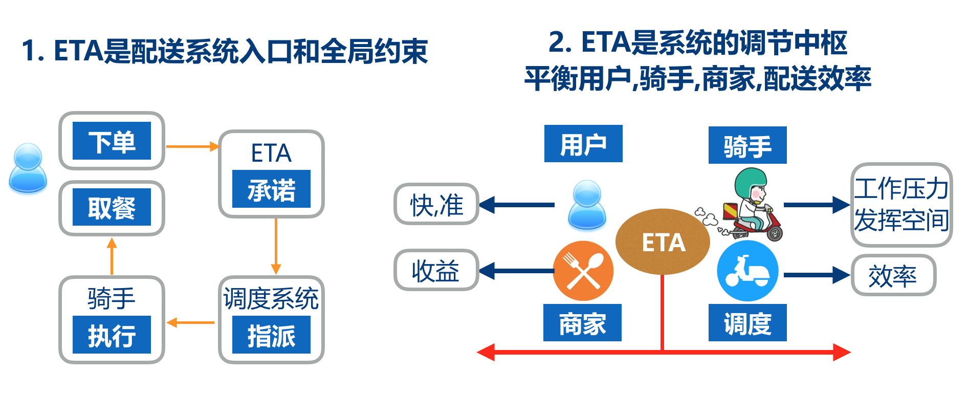 深度学习在美团配送ETA预估中的探索与实践-笔记_美团eta计算公式-CSDN博客